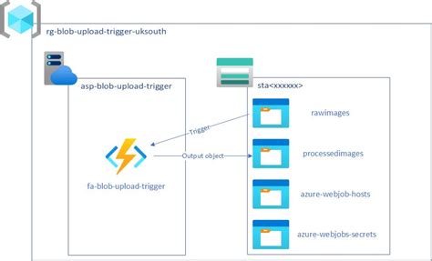 Github Arun Mittalazure Generate Thumbnail Blob Upload Trigger Demo