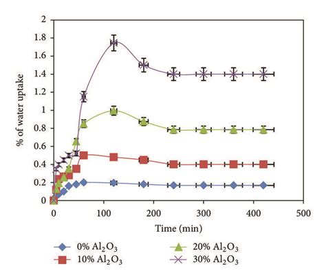 Comparison Curve For Water Uptake Of Untreated And Al2o3 Treated Jute Download Scientific