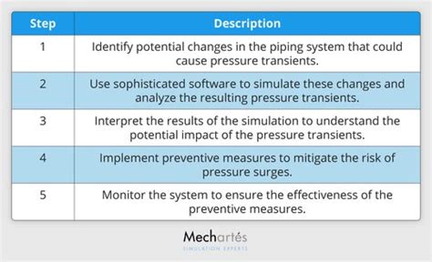 Unraveling Surge Analysis Expert Insights From Mechartes Pipe Stress