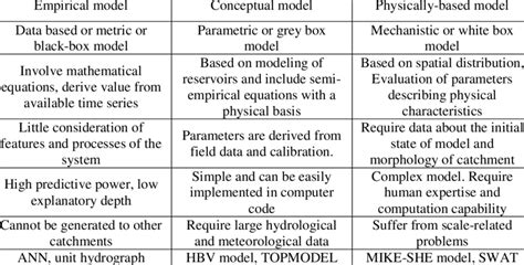Rainfall Runoff Models Comparison Based On Process Description Singh Download Scientific