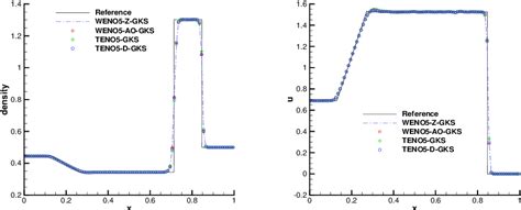 Figure 1 From High Order Gas Kinetic Scheme With Teno Class