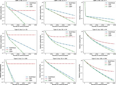 Figure 3 From Local Sgd Unified Theory And New Efficient Methods