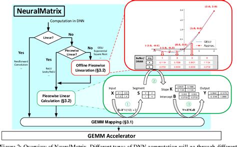 Neuralmatrix Moving Entire Neural Networks To General Matrix Multiplication For Efficient