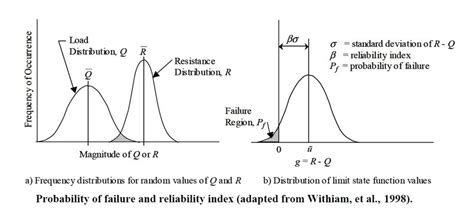 What Is Reliability Analysis