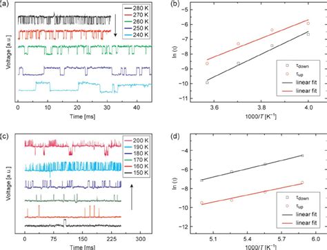 ͑ Color Online ͒ ͑ A ͒ Temperature Dependence Of The Rtn Signal Of A Download Scientific