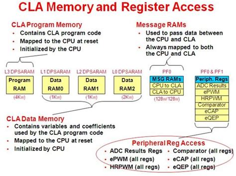 Which ADC PWM Registers Can Be Accessed By CLA Task C2000