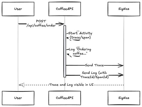 How To Collect Net Application Logs With Opentelemetry Signoz
