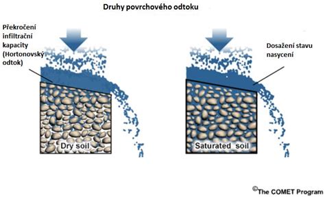 In The Diagram Shown Which Process Is Surface Runoff Water C