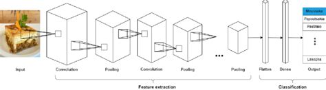 A Deep Learning Classification Model Of Food Images Download