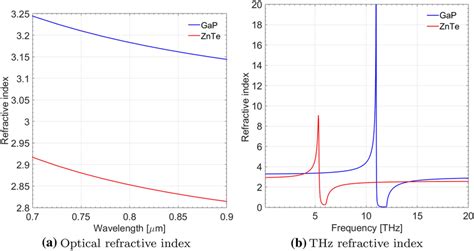 A Optical Refractive Indices At The Probe Wavelength And B Terahertz Download Scientific