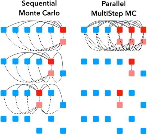 Parallel Implementation Of A Sequential Markov Chain In Monte Carlo