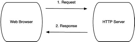 1 An Request And Response Between A Web Browser And A Web Server Download Scientific Diagram