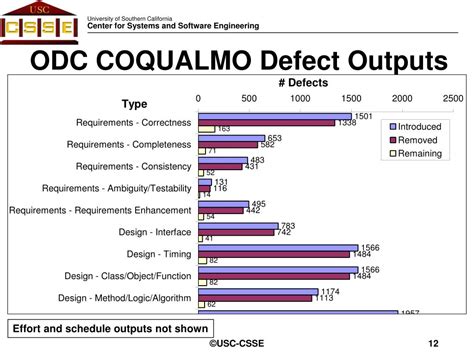 Ppt Odc Coqualmo Enhancing Software Quality With Risk Advisory Tools Powerpoint Presentation