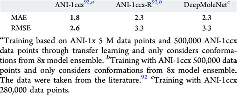 Prediction Errors In Units Of Kcalmol On Ani 1ccx Data Set With