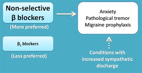 Beta Blockers