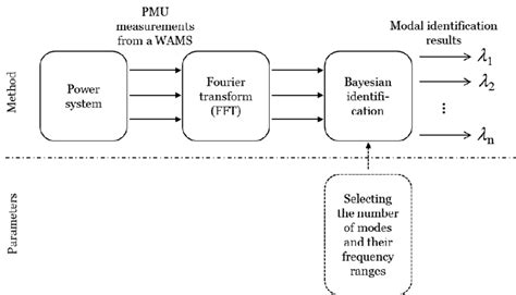 Flow Chart Of The Bayesian Method Download Scientific Diagram