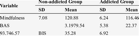 The Mean And Standard Deviation Of Mindfulness And Behavioral Download Scientific Diagram