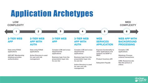 Dcsf19 How To Build Your Containerization Strategy Pdf Cloud