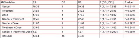 Graphpad Prism 10 User Guide Three Way Anova