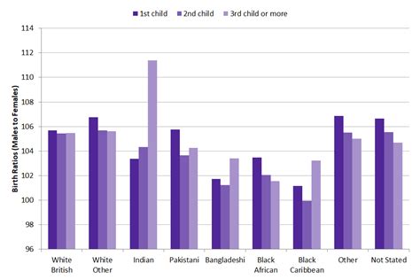 Sex Ratios At Birth In The United Kingdom 2015 To 2019 Report GOV UK