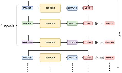 Joint Training With The Linear Autoregressive Loss For N Tasks Where