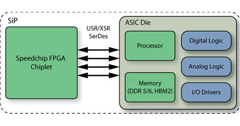 Speedchip Fpga Chiplets Achronix Semiconductor Corporation