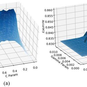 Hyperparameters Optimization For The A SVM Model And B For The Download Scientific Diagram