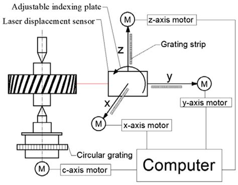 Machines Special Issue Precision Measurement And Machines