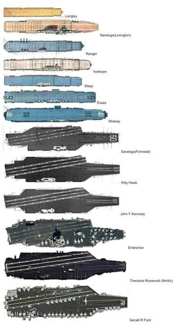 Aircraft Carriers Deck Layout And Sizes Fighter Planes Jets Military
