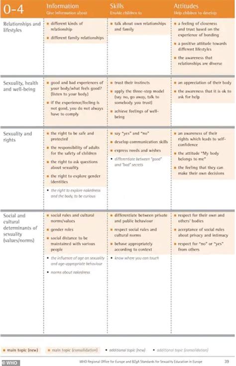 World Health Organisation Faces Backlash Over Sex Guidance For Schools Big World Tale