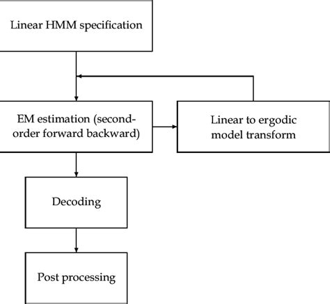 General Flow Chart Of The Data Mining Process Using CARROTAGE Download Scientific Diagram