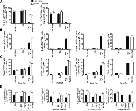 Adam17 Inhibition Increases Cytokine Production Upon Nk Cell Download Scientific Diagram