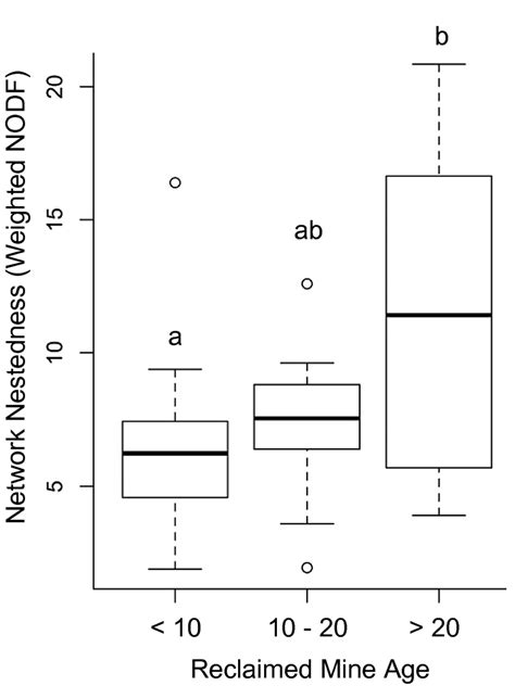 bee plant network weighted nodf nestedness index on reclaimed mine