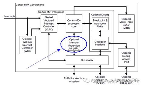 Iso 26262autosar 内存分区和mpu简介 （转载） 知乎