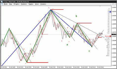 Ренко волны Эллиота Mql4 и Metatrader 4 Форум алго трейдеров Mql4