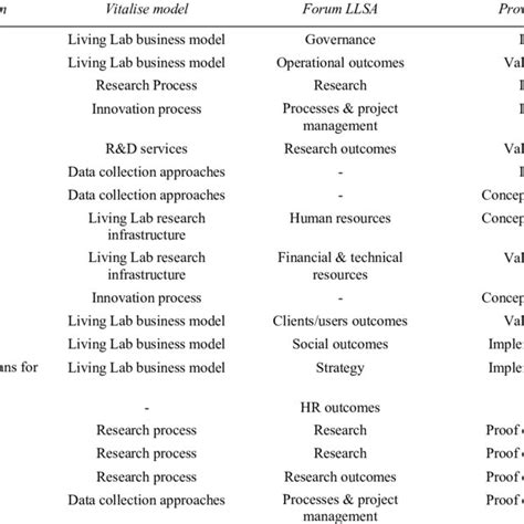 Comparison Macro Level Criteria Download Scientific Diagram