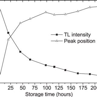 Variations In The Intensity And Position Of The TL Signal Of Sample Cal Download Scientific