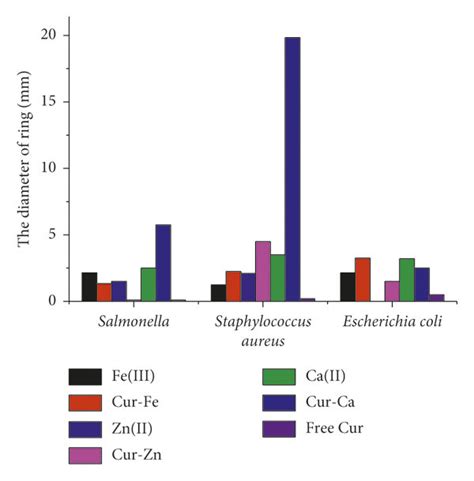 Antimicrobial Activity Of Curcumin Metal Ion Complexes And Free Download Scientific Diagram