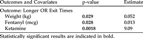 Multivariable Linear Regression Of Longer Post Extubation Or Exit Times