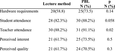 Comparison Between Lecture Method And The Pbl Download Table