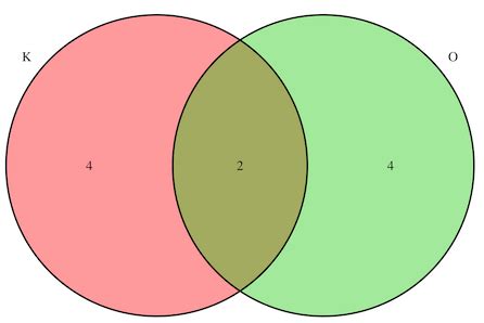 R を使ったベン図の作り方