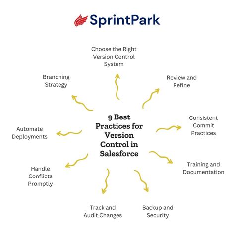 Salesforce Versioncontrol Bestpractices Development Salesforcetips