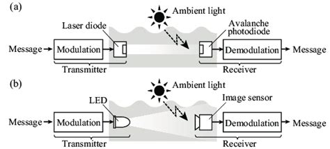 Block Diagram Of Vlc System Using A Laser Diode And Avalanche