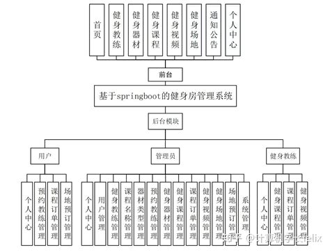 基于springboot的“健身房管理系统”的设计与实现（源码 数据库 文档 ppt 知乎