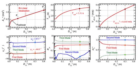 Modal Parameters Of The Base Isolated Model Calculated From The