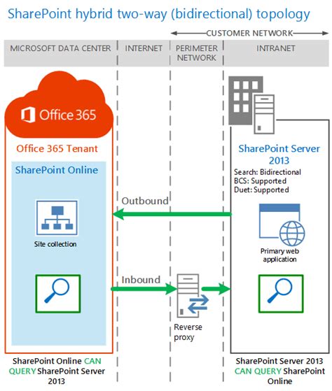 sharepoint hybrid architectures introduction microsoft