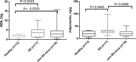 Box Plot Representing Salivary Ada And Adiponectin Corrected By Total