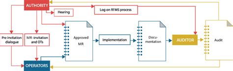 1 The Rfms Process The Responsibilities Of Each Of The Three Entities Download Scientific