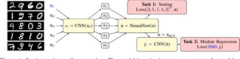 figure 1 from stochastic optimization of sorting networks via continuous relaxations semantic