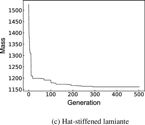 Figure 5 From Design Optimization Of Laminated Composite Structures Using Artificial Neural